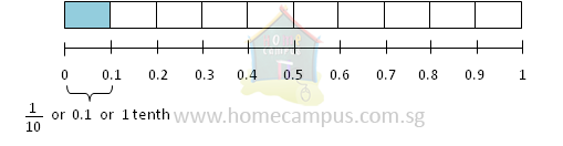 Decimals Tenths Hundredths And Thousandths Home Campus